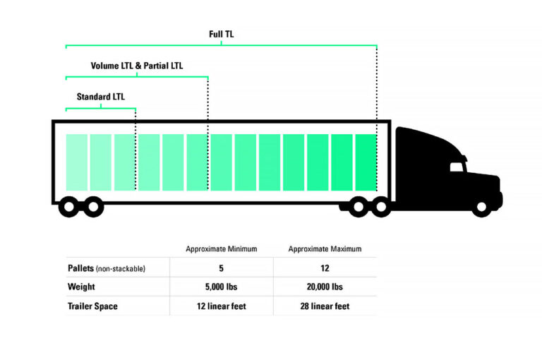 What is Volume LTL? Pros, Cons & Differences From Partial TL
