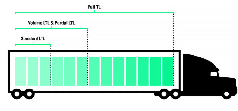 LTL vs. FTL: Don't Ship Without Learning the 7 Key Differences