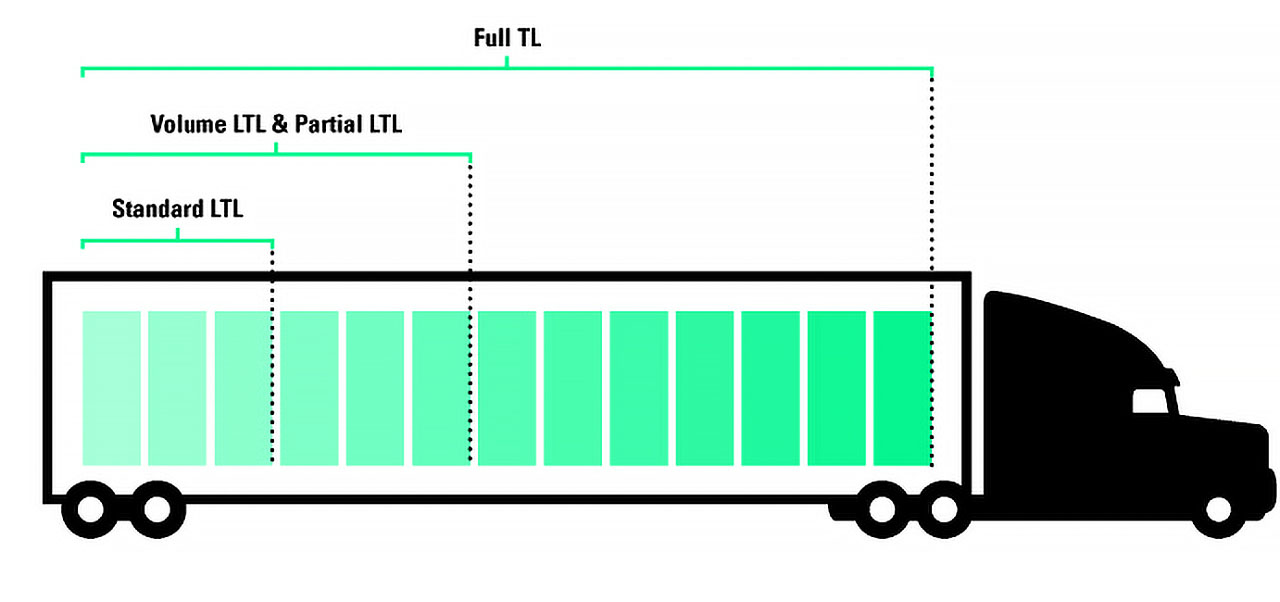 LTL vs. FTL: Don't Ship Without Learning the 7 Key Differences