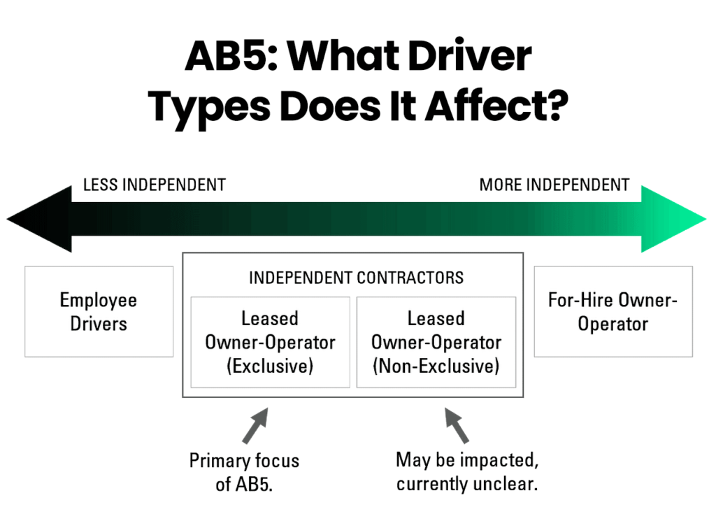 AB5 & the Trucking Industry: How a CA Bill Impacts Capacity