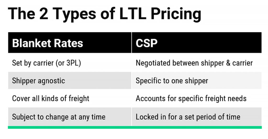 LTL Pricing Explained: When to Use CSP & Blanket Rates