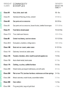LTL Freight Class vs. NMFC Codes: What's the Difference?