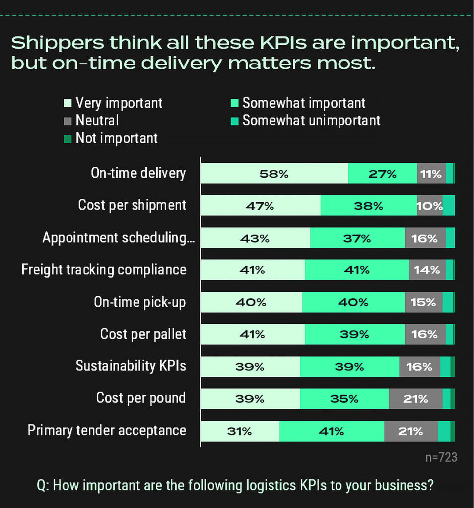 Supply Chain KPIs: Measuring Logistics Success
