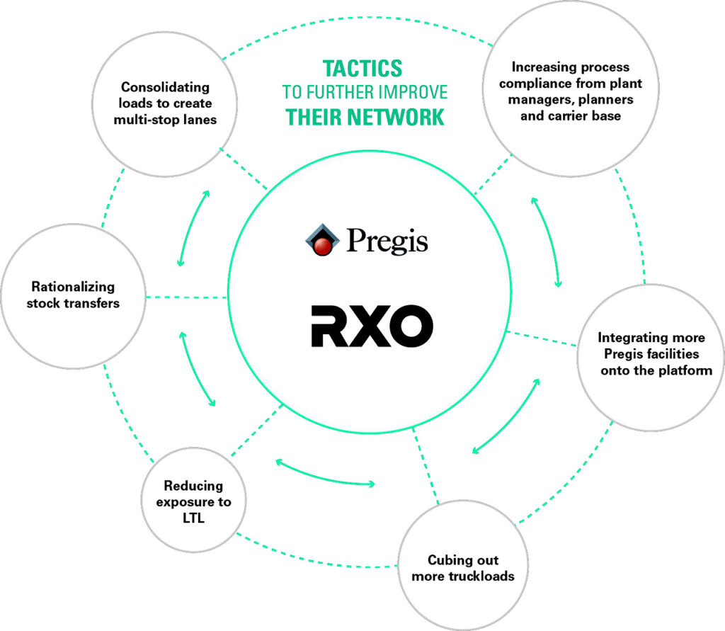 How We Helped Pregis Utilize Their Supply Chain Data