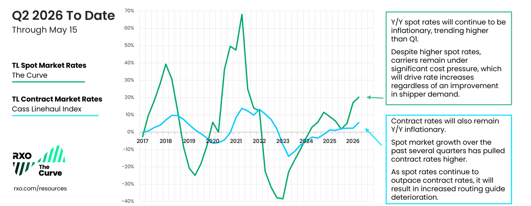 Q2 2026 Truckload Market Forecast: Rate & Capacity Trends