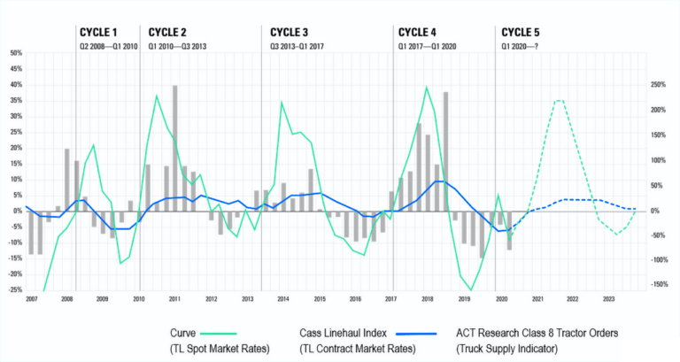 Spot vs. Contract Rates: The Difference in Truckload Shipping