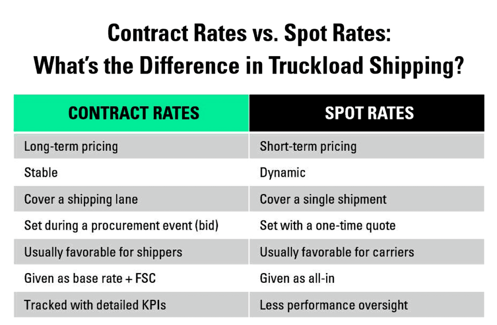Spot vs. Contract Rates: The Difference in Truckload Shipping