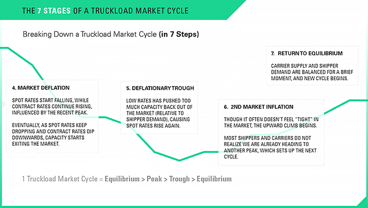 What is a Truckload Market Cycle? Learn the 7 Stages