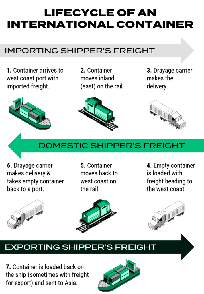 Intermodal Containers: 53’ Domestic vs. 40’ International Boxes
