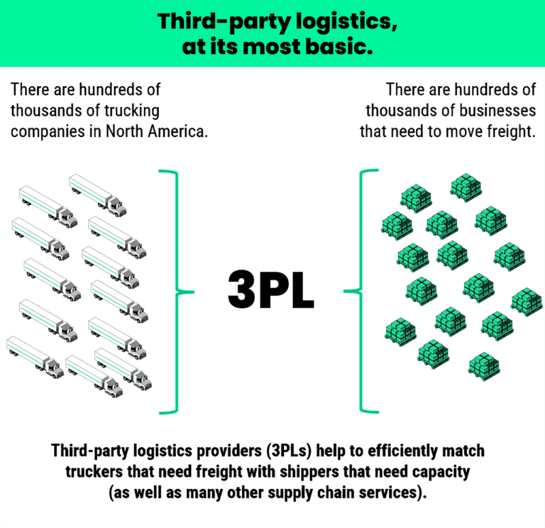 3PLs, Explained: The Complete Guide to Third-Party Logistics