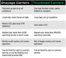What Is a Drayage Carrier? Intermodal Trucking Explained
