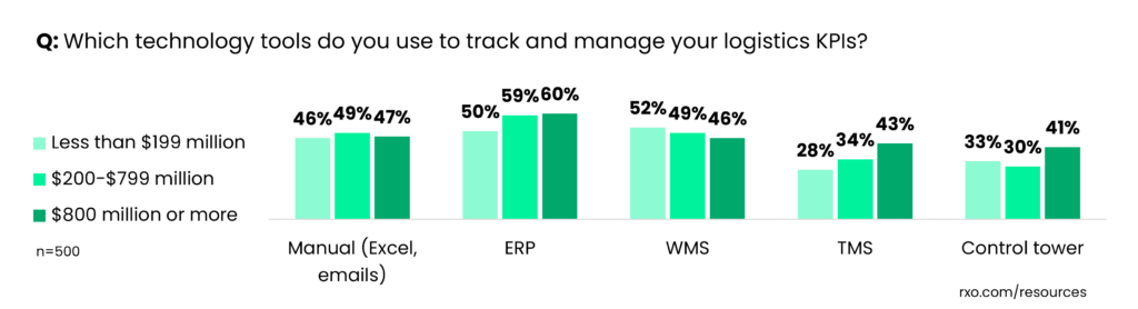 Logistics KPI Benchmarks: Research from 1,000 Shippers & Carriers