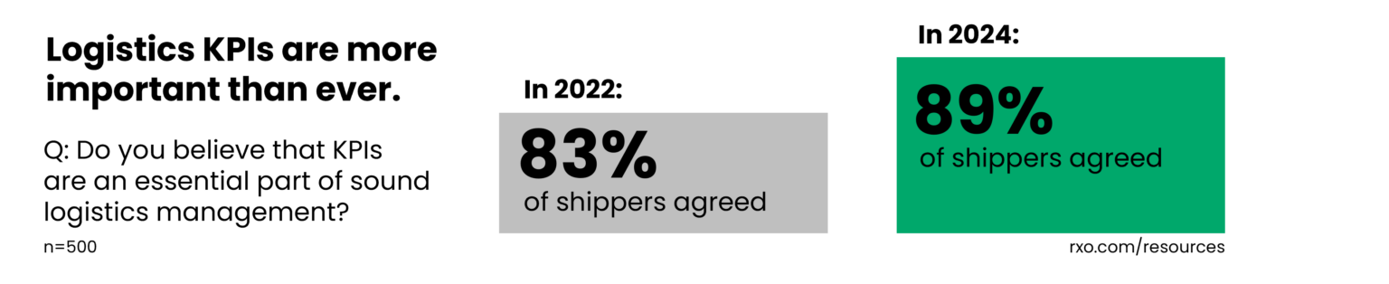 Logistics KPI Benchmarks: Research from 1,000 Shippers & Carriers