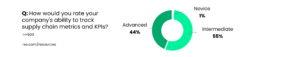 Logistics KPI Benchmarks: Research from 1,000 Shippers & Carriers